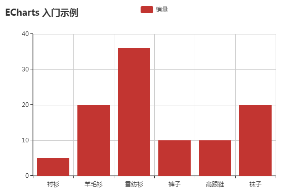 How to use it easily | The ECharts Learn Book